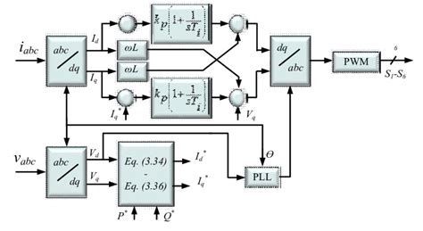 10 Block Diagram Of The Control Active And Reactive Powers Download