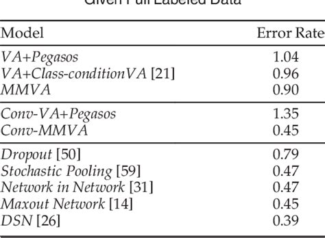 Table 1 From Max Margin Deep Generative Models For Semi Supervised Learning Semantic Scholar