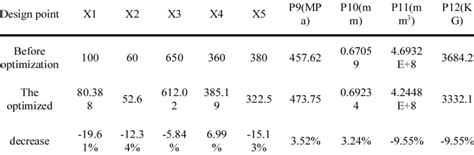 Comparison Of Results Before And After Optimization Download