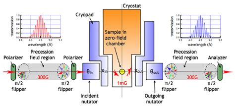 Principle Of The Polarimetric Neutron Spin Echo Technique The Neutron