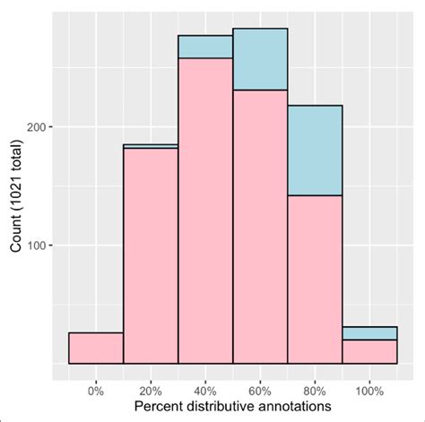 Histogram Of The Percentage Of Distributive Annotations Download