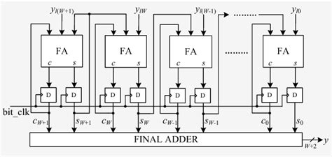 figure 1 from high throughput pipelined realization of adaptive fir filter based on distributed