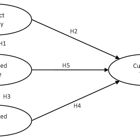 Customer Trust Model Download Scientific Diagram