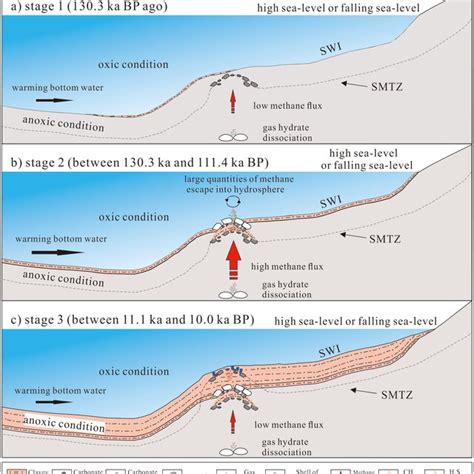 Three Stages Of A 130000‐year‐old History Of Methane Seepage In The Download Scientific