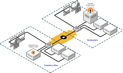 Configuring OpenVPN Connections On Server And Client