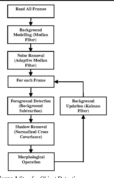 Figure 1 From Centroid Based Multiple Object Tracking With Shadow