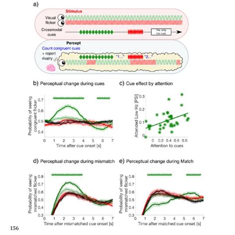 Experimental Paradigm And Behavioral Results A A Schematic Time Course Download Scientific