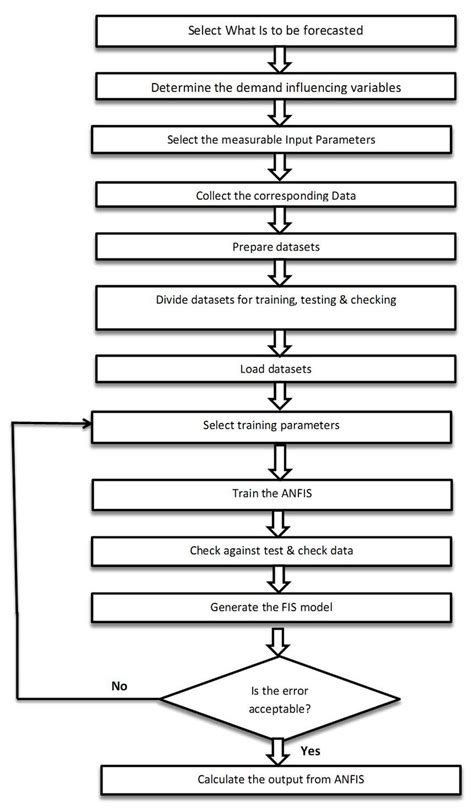 Algorithm For Forecasting Demand Using Anfis Download Scientific Diagram