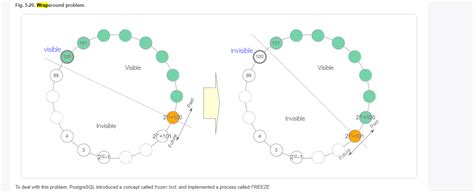 Pg 聊聊 Transaction Wraparound 墨天轮