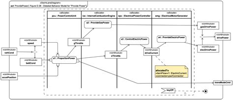 Sysml — All Issues Omg Issue Tracker