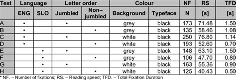 An Average Number Of Fixations Reading Speed And Total Fixation