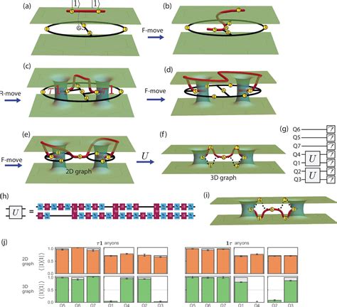 Researchers Demonstrate Error Resistant Quantum Gates Using Exotic Anyons For Computation