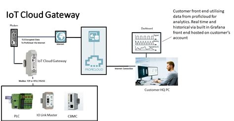Turn Your Circuit Breaker Into An IoT Enabled Device United Kingdom