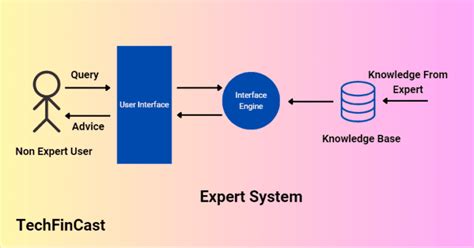 What Is Forward Chaining In Ai A Step By Step Guide