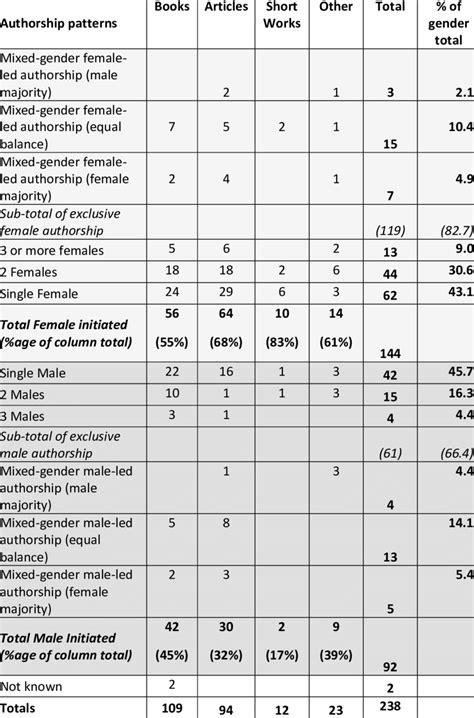 Gender Patterns In Authorship In Order Of Authorship Download Scientific Diagram