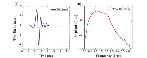 A Shows The Typical Terahertz Temporal Waveform And Its Corresponding
