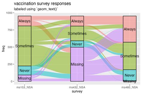 Labeling Small Strata Ggalluvial