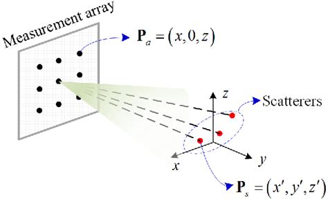 Figure 1 From 3 D Sar Data Driven Imaging Via Learned Low Rank And Sparse Priors Semantic Scholar