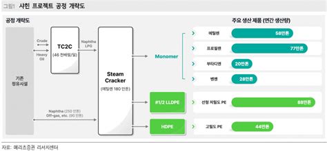 메리츠증권 “s Oil ‘샤힌 프로젝트 투자·가동 적시성 긍정적” 이투데이