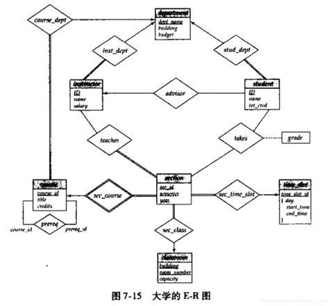 《数据库系统概念》学习笔记——第七章 数据库设计和e r模型 用简单属性表示强实体集 具有复杂属性的强实体集的表示 弱实体集的表示法 关系集