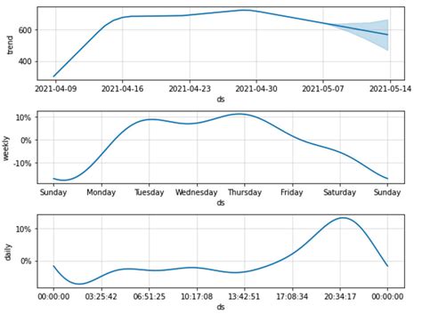 Time Series Forecasting With Facebook Prophet