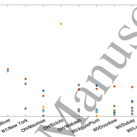 list of selected causal variables from the nwm and the strength of