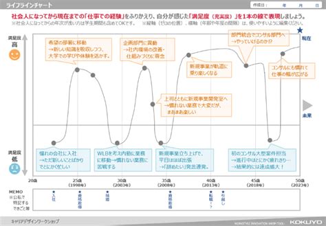 ライフラインチャートで満足要因を知り、未来に必要なビジョンを描く コクヨのmana Biz