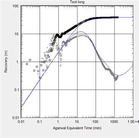 Grt 2 Production Tests Pressure Transient Analysis Pta Of The Well