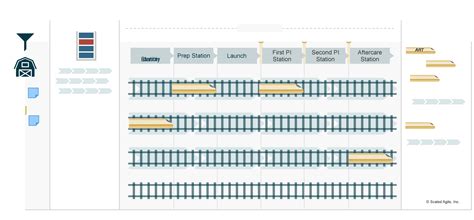 Implementation Launch More ARTs And Value Streams Scaled Agile Framework