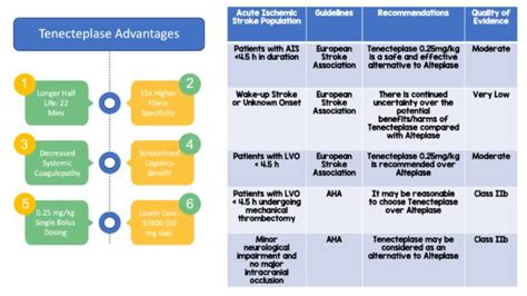 The Act Trial Tenecteplase Vs Alteplase For Acute Ischemic Stroke