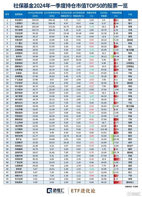 格隆汇基金日报 社保基金、百亿私募重仓股出炉！基金经理显示投资