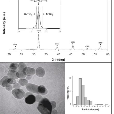 Characterization Of Ba X Sr 1 X Tio 3 X 06 A Xrd Pattern B