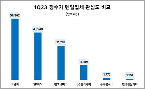 코웨이 1분기 정수기 렌털업계 소비자 관심도 1위sk매직·청호나이스 순