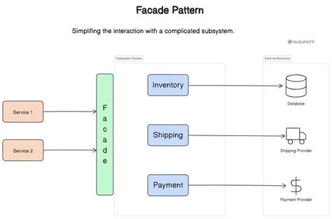 What Are Design Patterns Raul Junco Posted On The Topic Linkedin