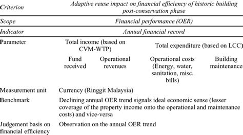 Constructs For Evaluating The Criterion Of Financial Efficiency For The