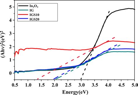 drs data of in2o3 in2o3 go ig in2o3 go sio2 10 igs10