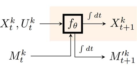 Towards Modular Data Driven Simulations Microsoft Research