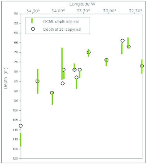 Dcml And 25 Isopycnal Depths Along The Transec Download Scientific
