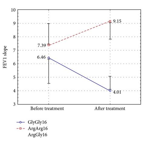 Pef Variability During The 4 Week Treatment Period In The Glygly16