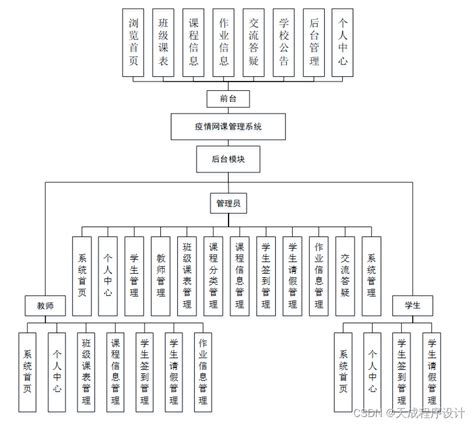 Javaphpnodejspython的疫情网课管理系统【2024年毕设】 Csdn博客