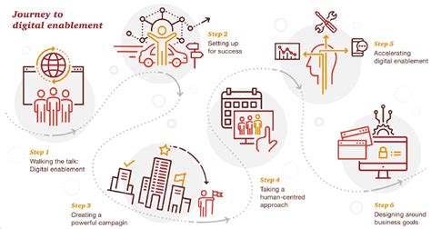 Create Possibility Through Digital Transformation Pwc Canada