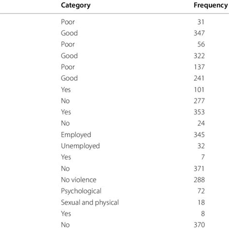 Prevalence Of Postpartum Depression Among Postpartum Women Download