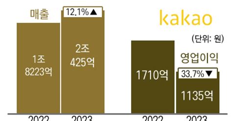 숨고른 카카오 하반기엔 카카오톡·ai로 달린다