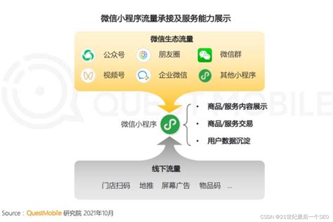 微信小程序seo指南小程序引流介绍怎么做seo Csdn博客