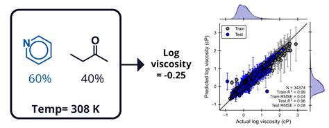 Advanced Machine Learning And Molecular Simulations For Formulation
