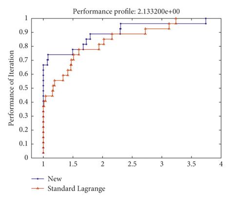 The Performance Of The Given Methods Relative To Iterations Download