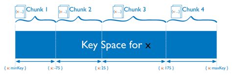 Mongo进阶 Db核心：分片sharding Java 全栈知识体系