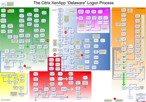 Citrix Xenapp 65 Diagram Of Logon Process Chart Chlistarchitects