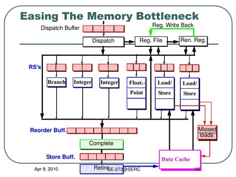 Superscalar Processor