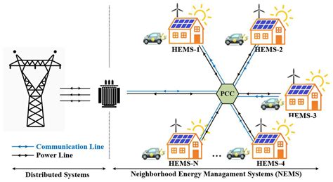 Energy Management System Architecture Download Scientific Diagram